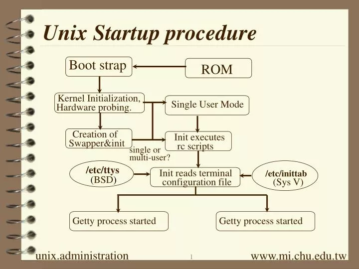 PPT - Unix Startup procedure PowerPoint Presentation, free download - ID:4031083
