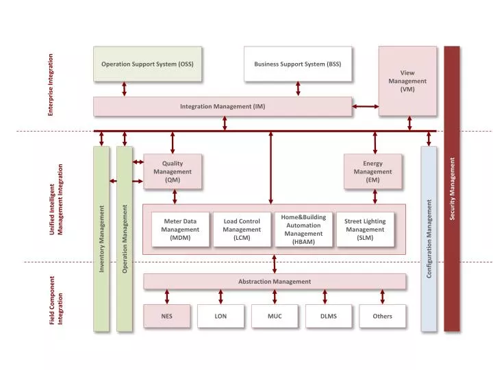 PPT - Operation Support System (OSS) PowerPoint Presentation, free ...