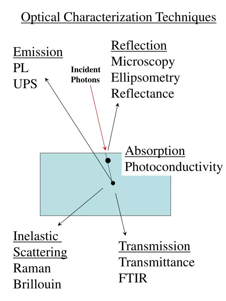PPT - Optical Characterization Techniques PowerPoint Presentation, free ... PPT - Optical Characterization Techniques PowerPoint Presentation, free ...