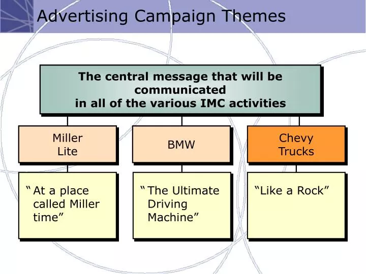 PPT - Advertising Campaign Themes PowerPoint Presentation, free ...