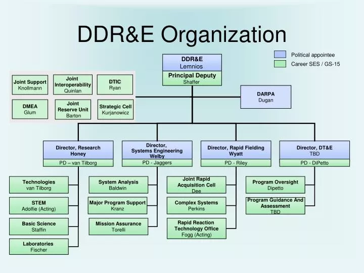 PPT - DDR&E Organization PowerPoint Presentation, free download - ID ...