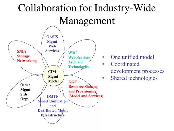 PPT - Collaboration for Industry-Wide Management PowerPoint ...