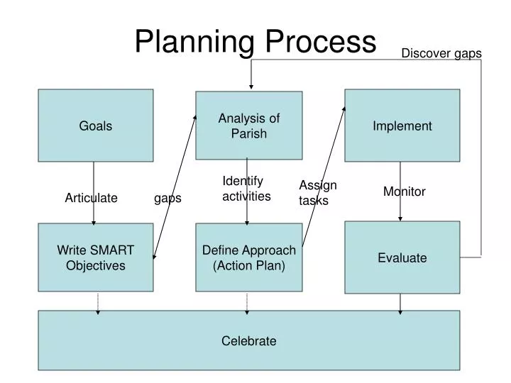 PPT - Planning Process PowerPoint Presentation, free download - ID:4035303