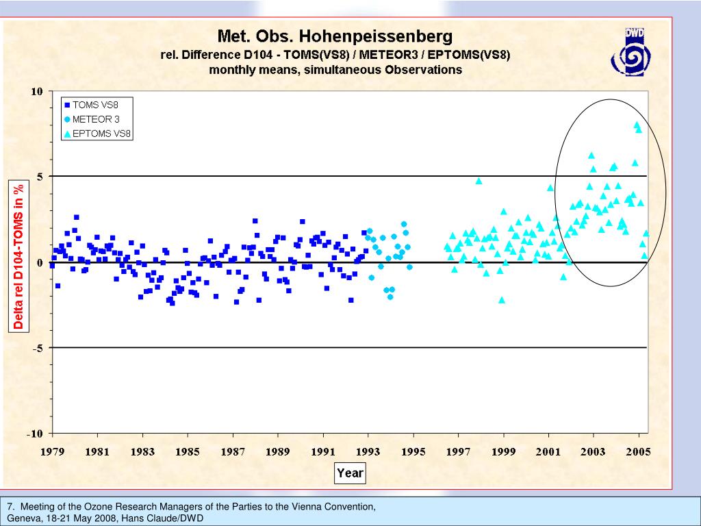 PPT - The 7th Meeting of the Ozone Research Managers of the Parties to ...