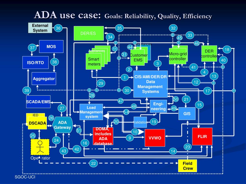 PPT - Smart Grid Focused Use Cases for Transmission and Distribution ... PPT - Smart Grid Focused Use Cases for Transmission and Distribution ...