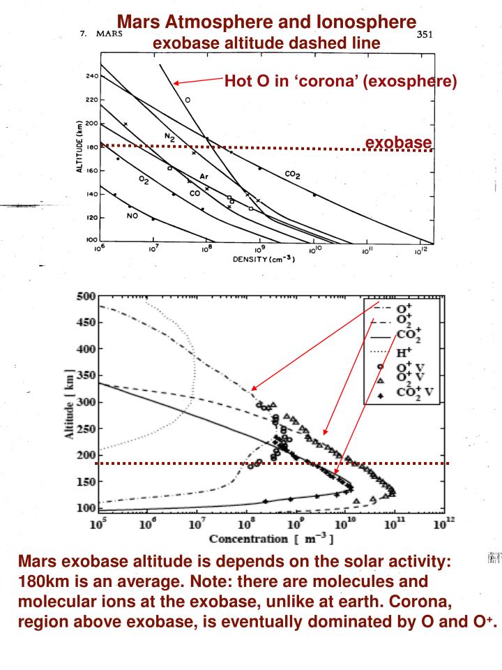 PPT - Mars Atmosphere and Ionosphere exobase altitude dashed line ...