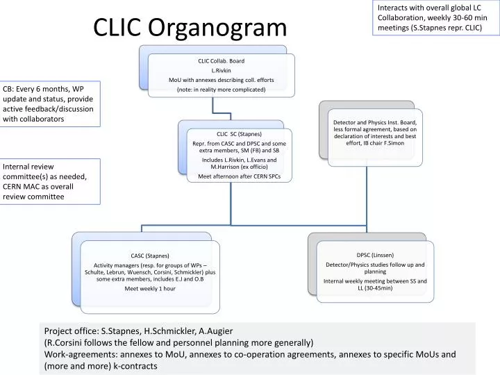PPT - CLIC Organogram PowerPoint Presentation, free download - ID:4043061
