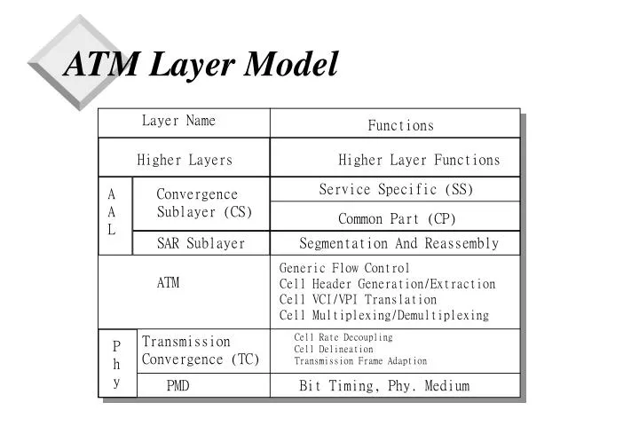 PPT - ATM Layer Model PowerPoint Presentation, free download - ID:4043345