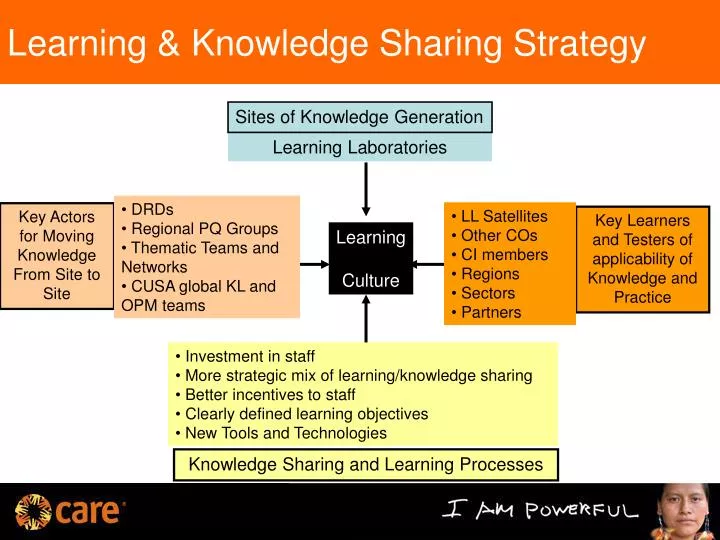 PPT - Learning & Knowledge Sharing Strategy PowerPoint Presentation ...