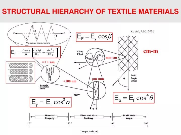 PPT - STRUCTURAL HIERARCHY OF TEXTILE MATERIALS PowerPoint Presentation ...