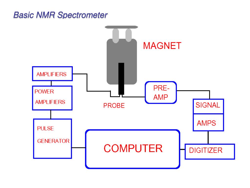 PPT - Nuclear Magnetic Resonance (NMR) PowerPoint Presentation, free ...