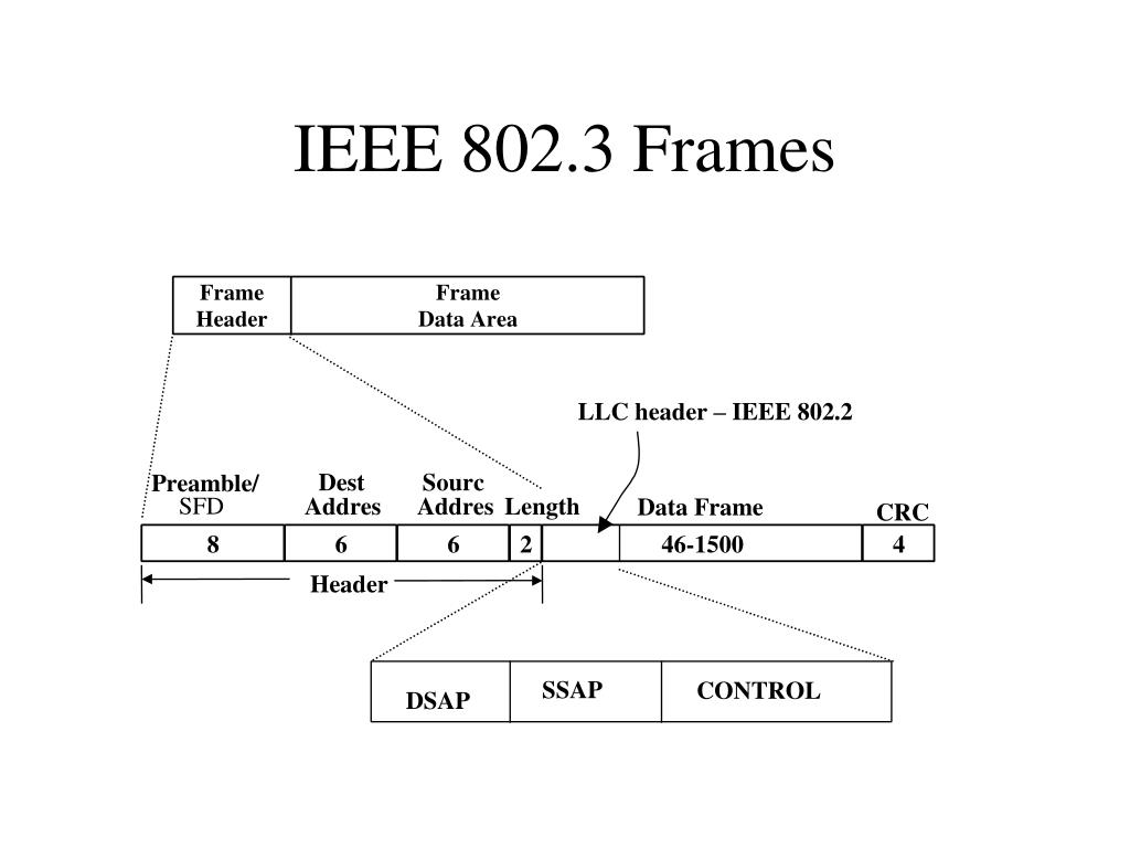 Ppt Ethernet Frames Powerpoint Presentation Free Download Id 4048977