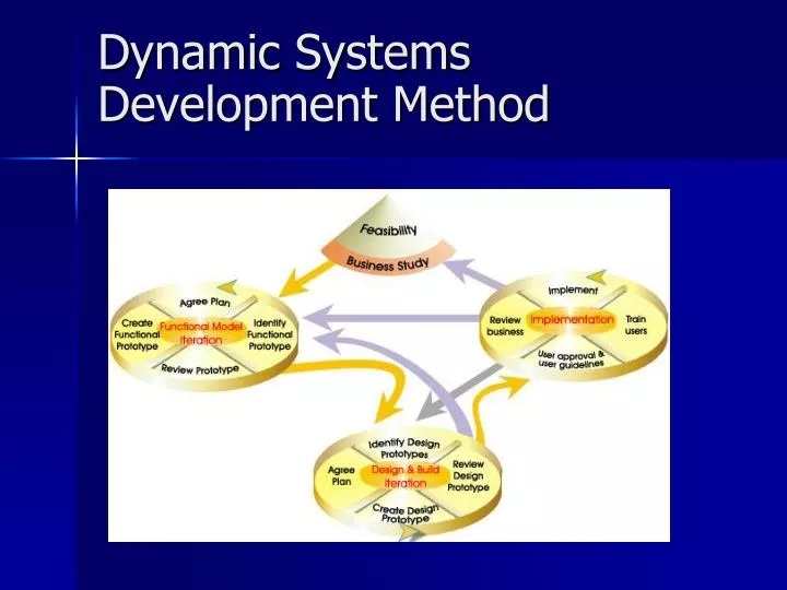 PPT - Dynamic Systems Development Method PowerPoint Presentation, free download - ID:4049407
