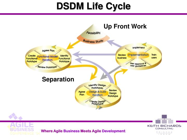 PPT - “DSDM in a nutshell” PowerPoint Presentation - ID:4049544
