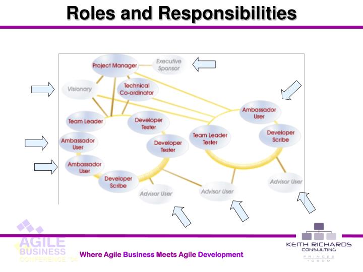 PPT - “DSDM in a nutshell” PowerPoint Presentation - ID:4049544