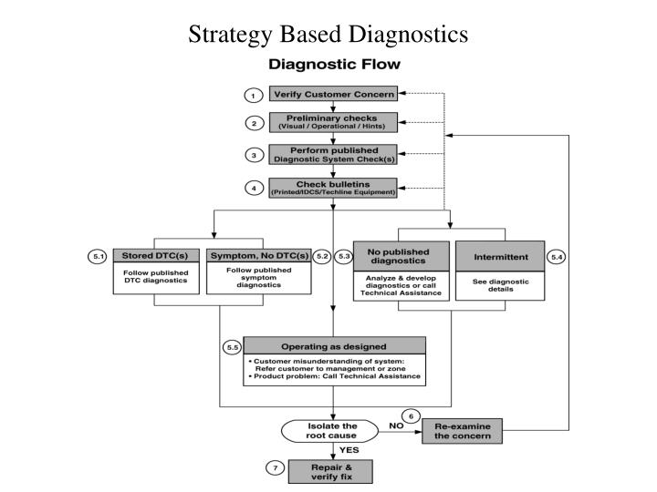PPT - Strategy Based Diagnostics PowerPoint Presentation - ID:4050852