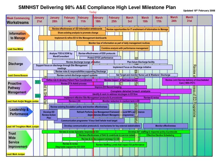 PPT - Week Commencing Workstreams PowerPoint Presentation, free ...