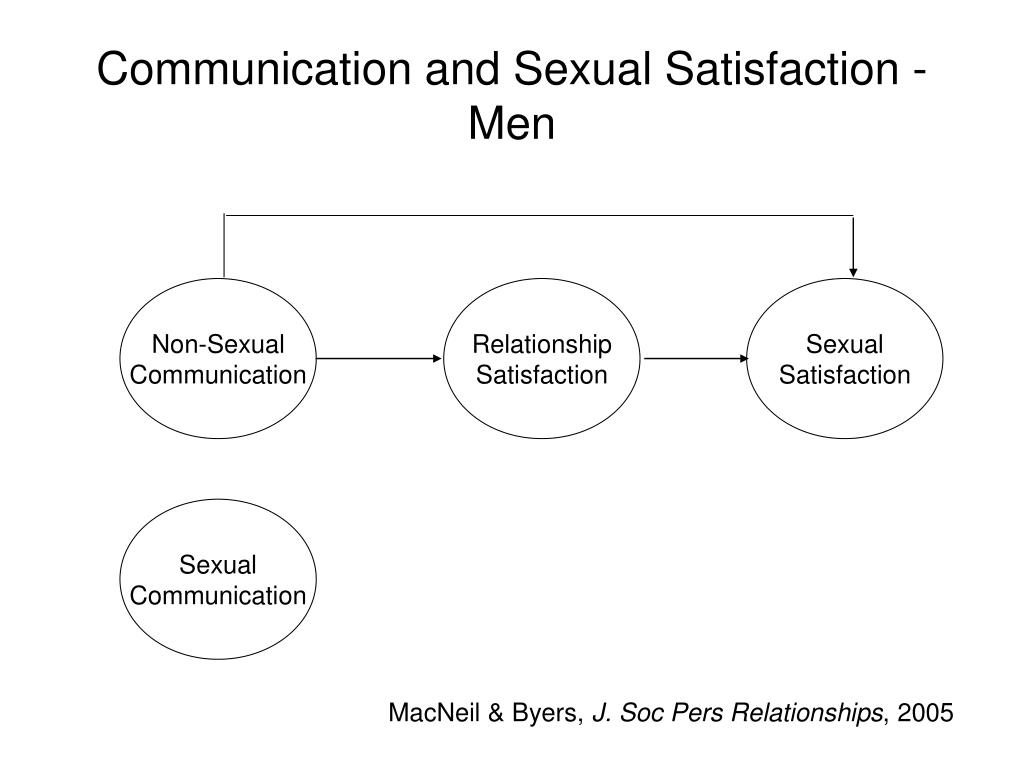 Ppt The Development Of Sexuality Over The Lifespan Implications For