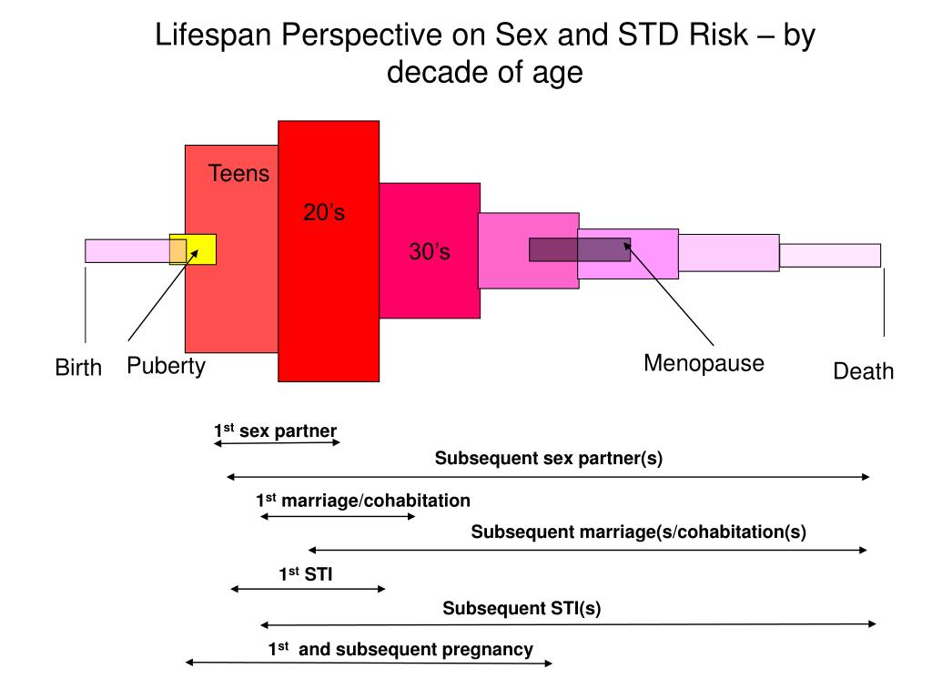 Ppt The Development Of Sexuality Over The Lifespan Implications For