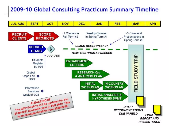 PPT - 2009-10 Global Consulting Practicum Summary Timeline PowerPoint ...