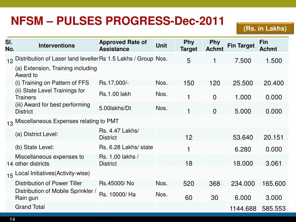 PPT - NATIONAL LEVEL FOOD SECURITY MISSION EXECUTIVE COMMITTEE 8 TH ...