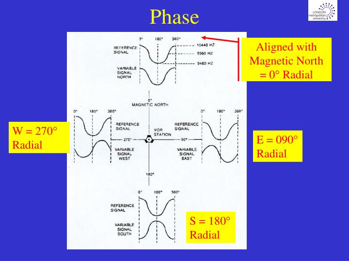 PPT - Chapter 3 - VOR PowerPoint Presentation - ID:4055189