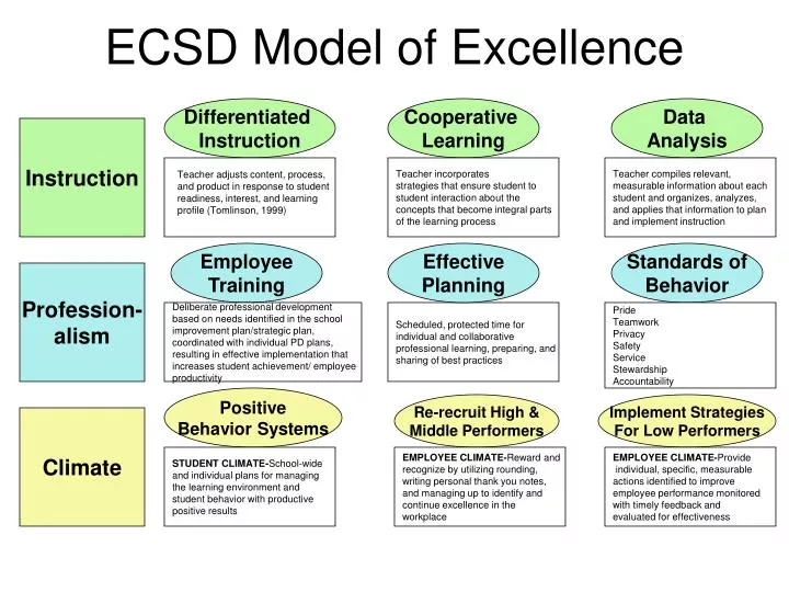 PPT - ECSD Model of Excellence PowerPoint Presentation, free download ...