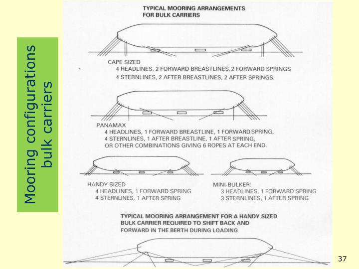 PPT - Mooring of ships - forces PowerPoint Presentation - ID:4058936