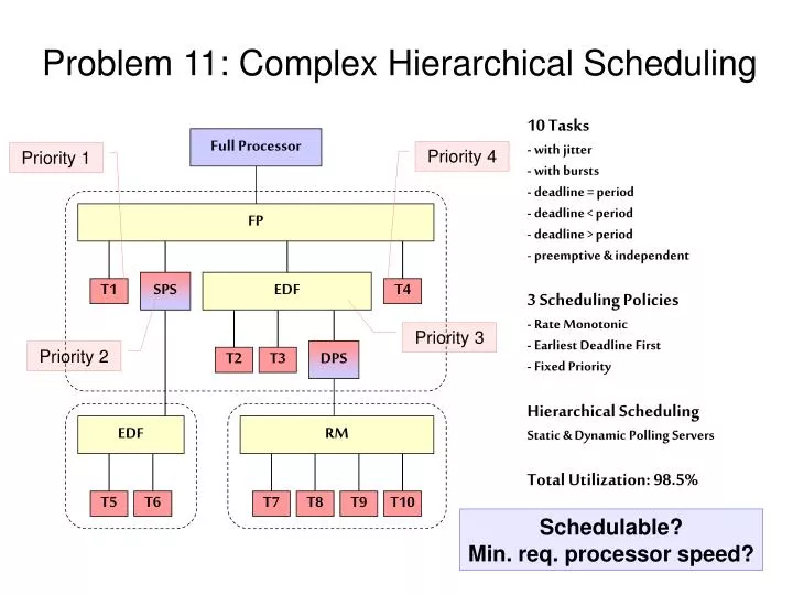 PPT - Problem 11: Complex Hierarchical Scheduling PowerPoint Presentation - ID:4059329