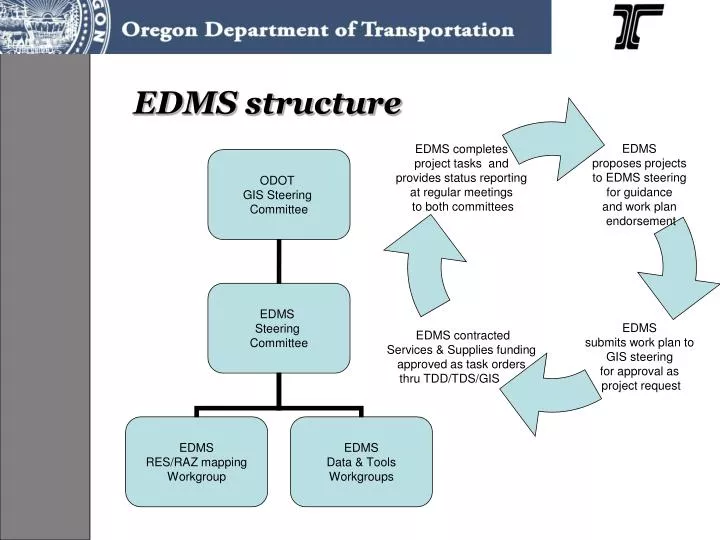 PPT - EDMS structure PowerPoint Presentation - ID:4059477 PPT - EDMS structure PowerPoint Presentation - ID:4059477