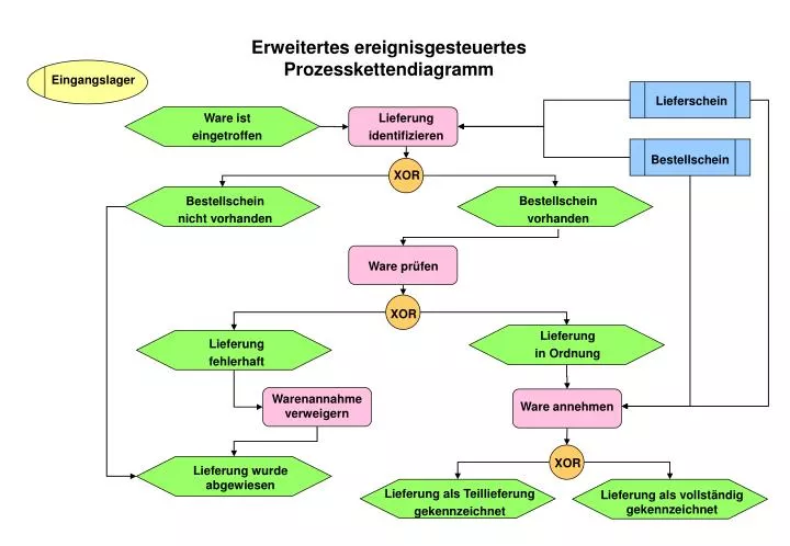 PPT - Erweitertes ereignisgesteuertes Prozesskettendiagramm PowerPoint ...
