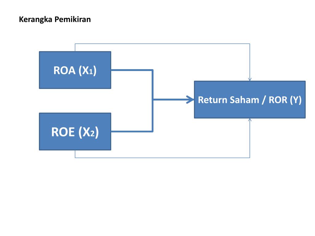 PPT - PROPOSAL S K RIPSI P ENGARUH KINERJA KEUANGAN TERHADAP RETURN ...