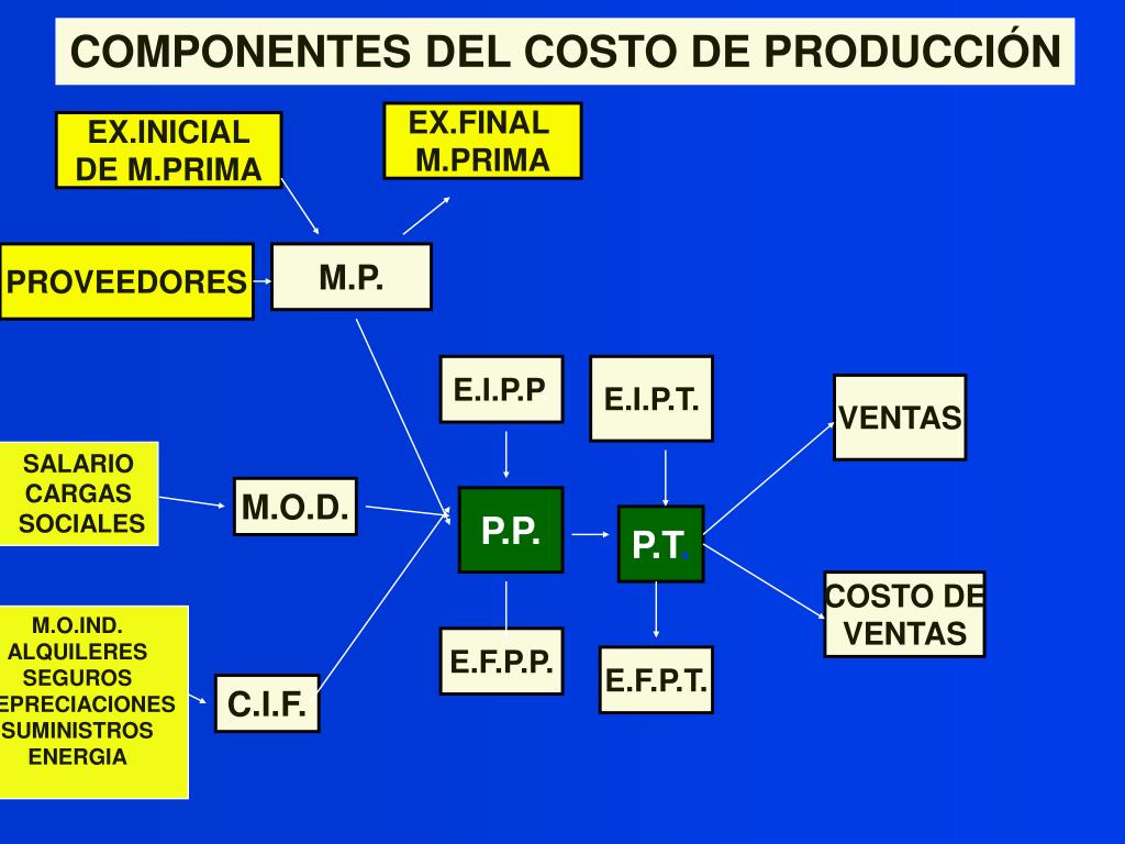 Ppt Fundamentos Del Costo Powerpoint Presentation Free Download Id