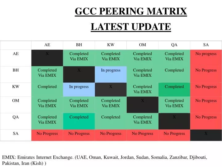 PPT - GCC PEERING MATRIX LATEST UPDATE PowerPoint Presentation, free ...