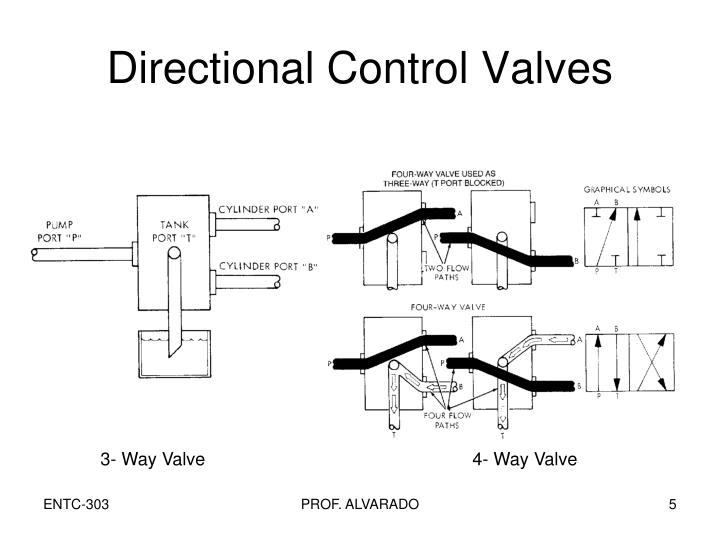 PPT - Fluid Mechanics LAB: Basic Hydraulic Circuit diagrams and Valves ...