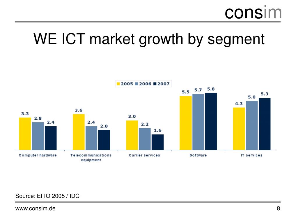 PPT - European ICT Market and Successful Entry into these Markets ...