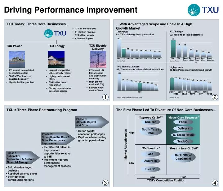 PPT - Driving Performance Improvement PowerPoint Presentation, free ...