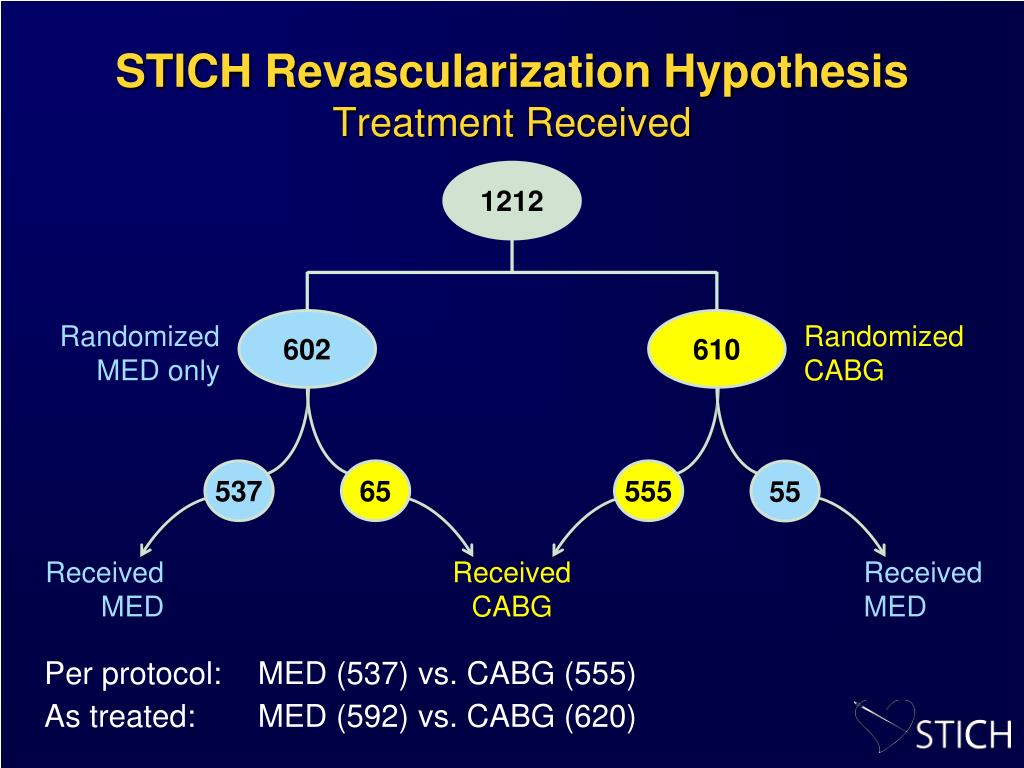 PPT - Coronary Artery Bypass Graft Surgery in Patients with Ischemic ...