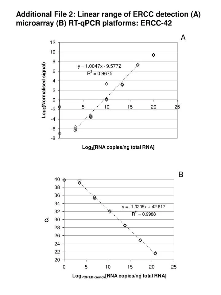 PPT - Additional File 2: Linear range of ERCC detection (A) microarray ...