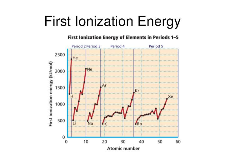 PPT - 6.1 - The Periodic Table: A History PowerPoint Presentation - ID ...
