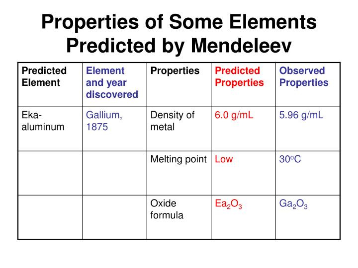 PPT - 6.1 - The Periodic Table: A History PowerPoint Presentation - ID ...