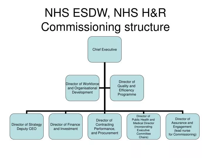 PPT - NHS ESDW, NHS H&R Commissioning structure PowerPoint Presentation ...