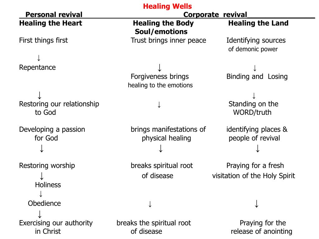 PPT - Spiritual Revival PowerPoint Presentation, free download - ID:4077349