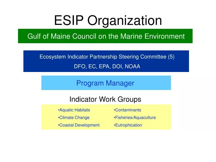 PPT - ESIP Organization PowerPoint Presentation, free download - ID:4078839