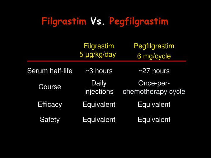 PPT - Pegfilgrastim (Neulastim TM ) Simplifying the management of ...