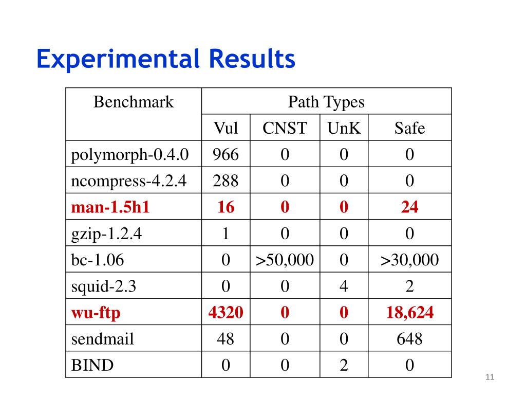 Ppt Refining Buffer Overflow Detection Via Demand Driven Path Sensitive Analysis Powerpoint