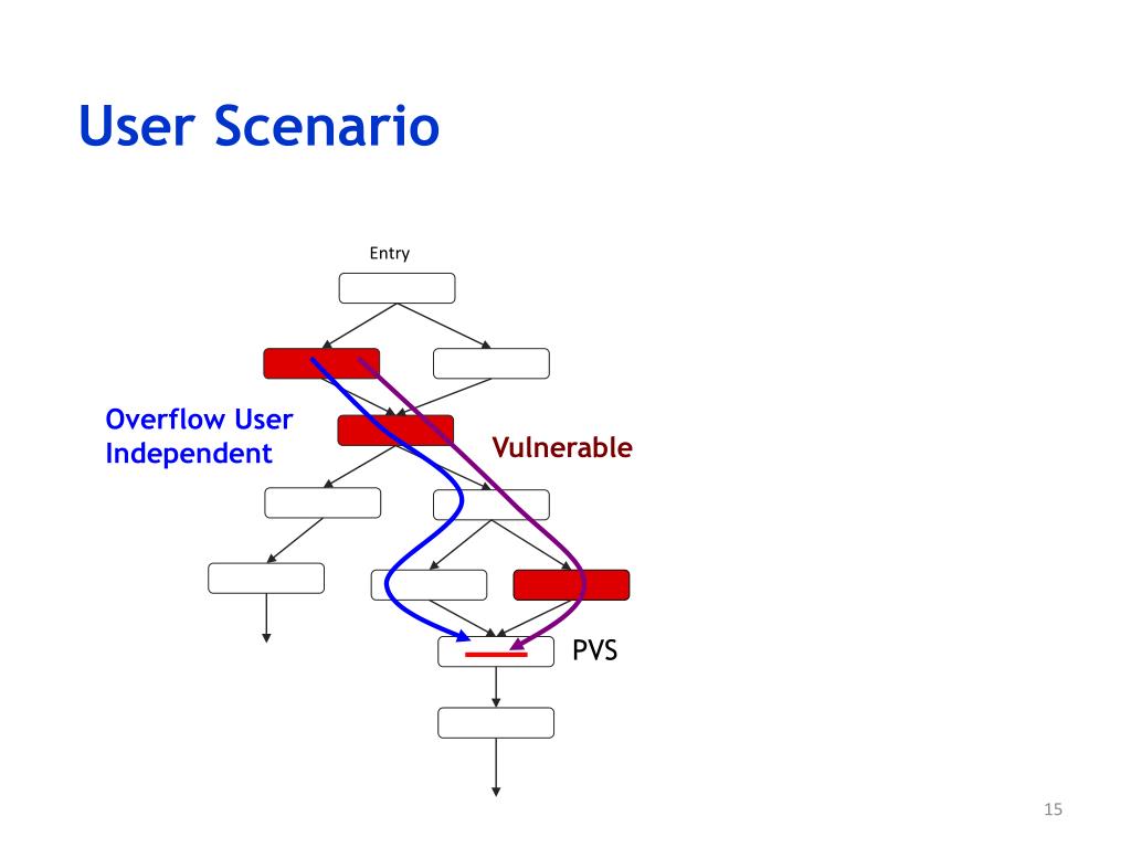 Ppt Refining Buffer Overflow Detection Via Demand Driven Path Sensitive Analysis Powerpoint