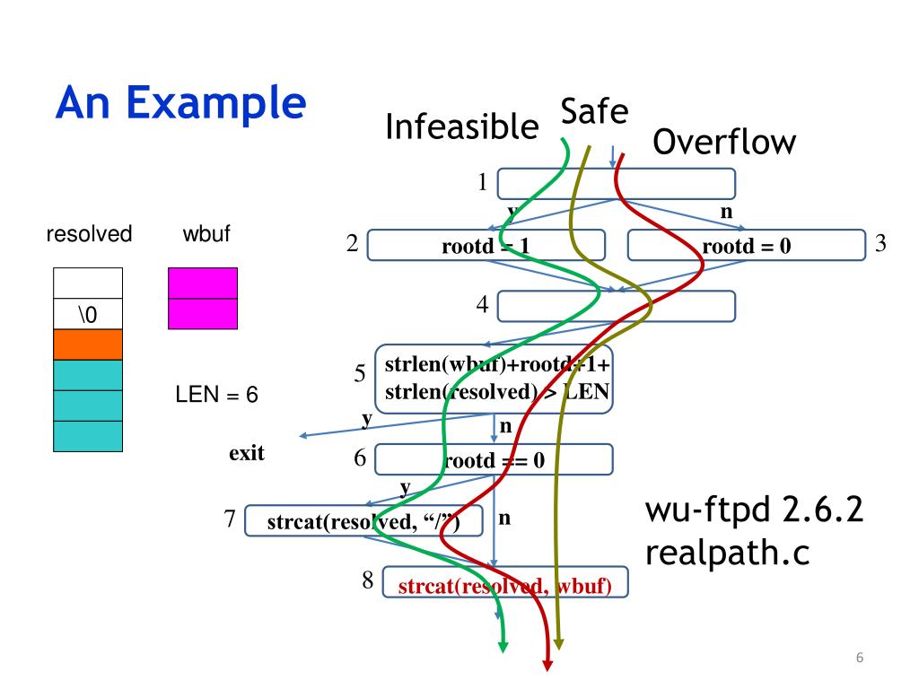 Ppt Refining Buffer Overflow Detection Via Demand Driven Path Sensitive Analysis Powerpoint 5776