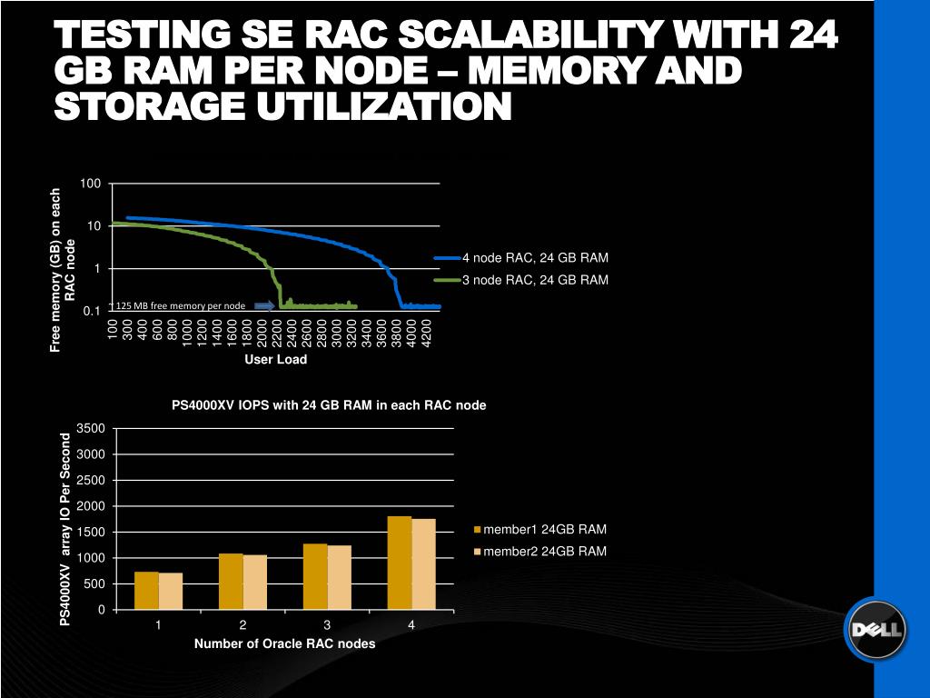 PPT - Maximizing performance on Oracle 11g SE RAC PowerPoint ...