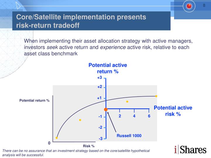 PPT - Core/Satellite Portfolio Construction PowerPoint Presentation ...